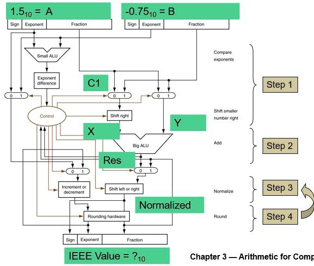 SOLVED: Please provide the IEEE Value For the FP adder hardware shown below, compute/write the ...