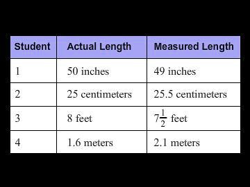 SOLVED: 'The teacher asked 4 students to measure 4 different objects ...