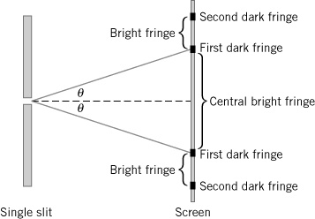 SOLVED: Second dark fringe Bright fringe First dark fringe Central ...