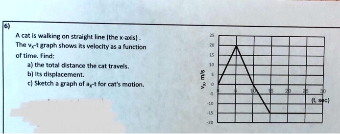 SOLVED:A cat is walking on straight line (the x-axis) The Vx-t graph ...