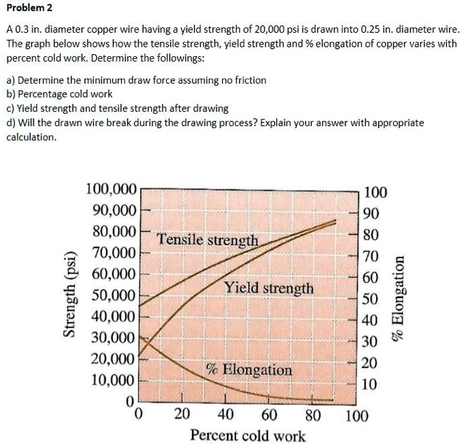 Problem 2 A 0.3 in. diameter copper wire having a yield...