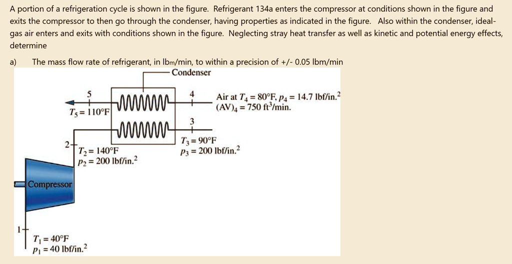 SOLVED: A portion of a refrigeration cycle is shown in the figure ...