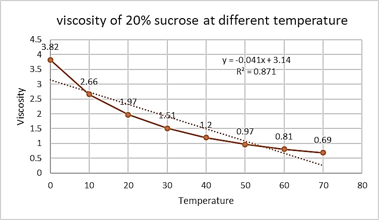 SOLVED: 1. The stalagmometer works according to Archimedes' principle. True or False? 2. Given ...