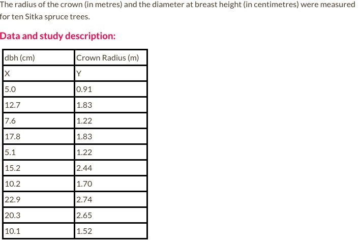 SOLVED: The radius of the crown (in metres} and the diameter at breast ...