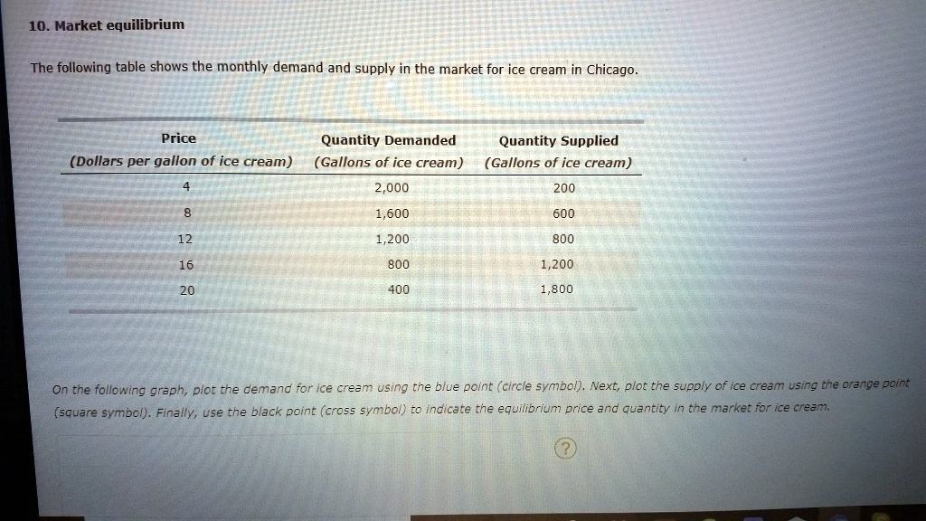 SOLVED: The following table shows the monthly demand and supply in the ...