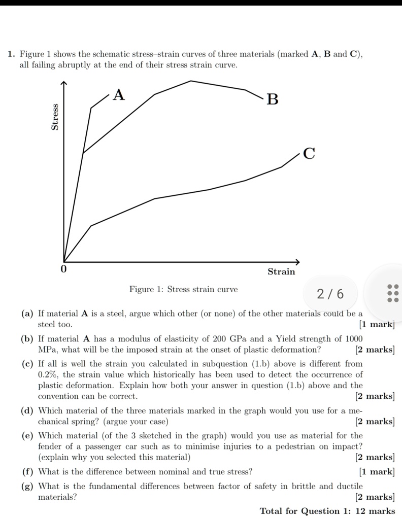 1 figure 1 shows the schematic stress strain curves of three materials ...