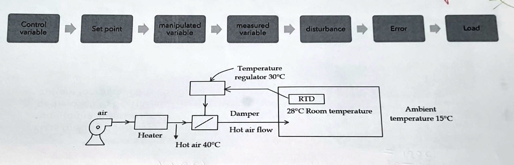 Control variable Set point manipulated variable measured variable disturbance Error Load air ...