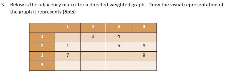 SOLVED: Below is the adjacency matrix for a directed weighted graph ...