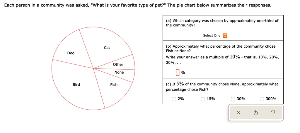 each person in community was asked what is your favorite type of pet ...