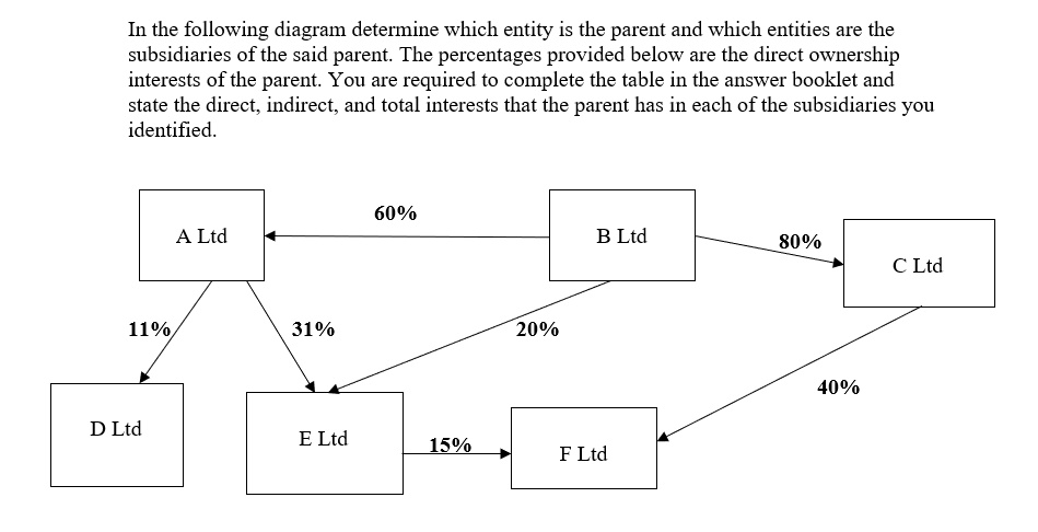 SOLVED: In the following diagram determine which entity is the parent ...