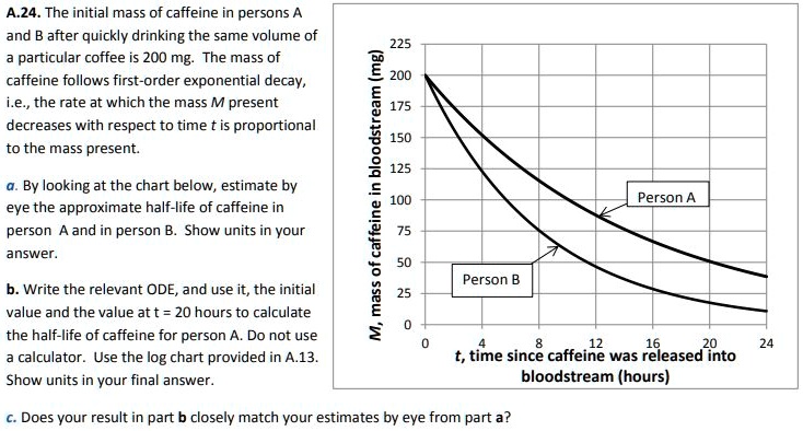 a24 the initial mass of caffeine in persons and b after quickly ...