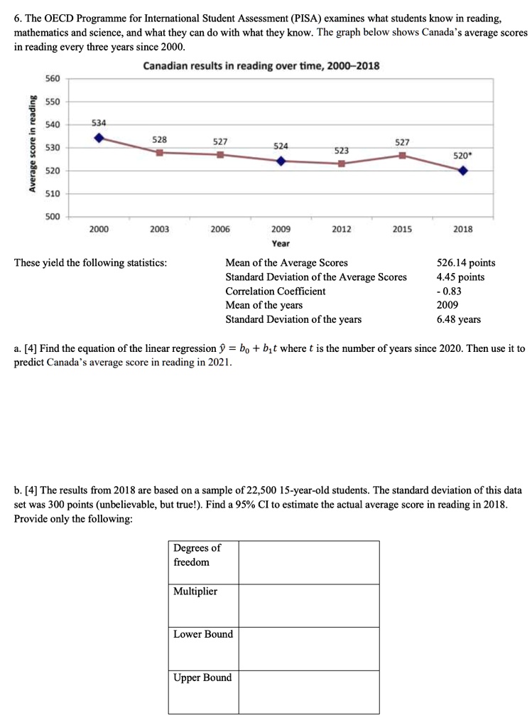 SOLVED: 6. The OECD Programme for International Student Assessment ...