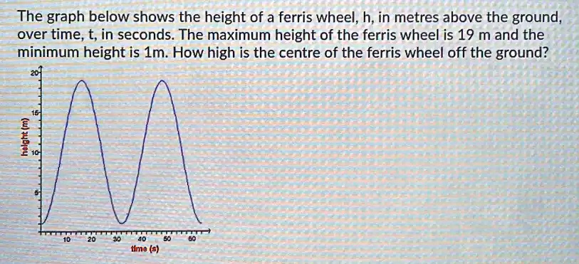 The graph below shows the height of a ferris wheel, h, in metres above ...