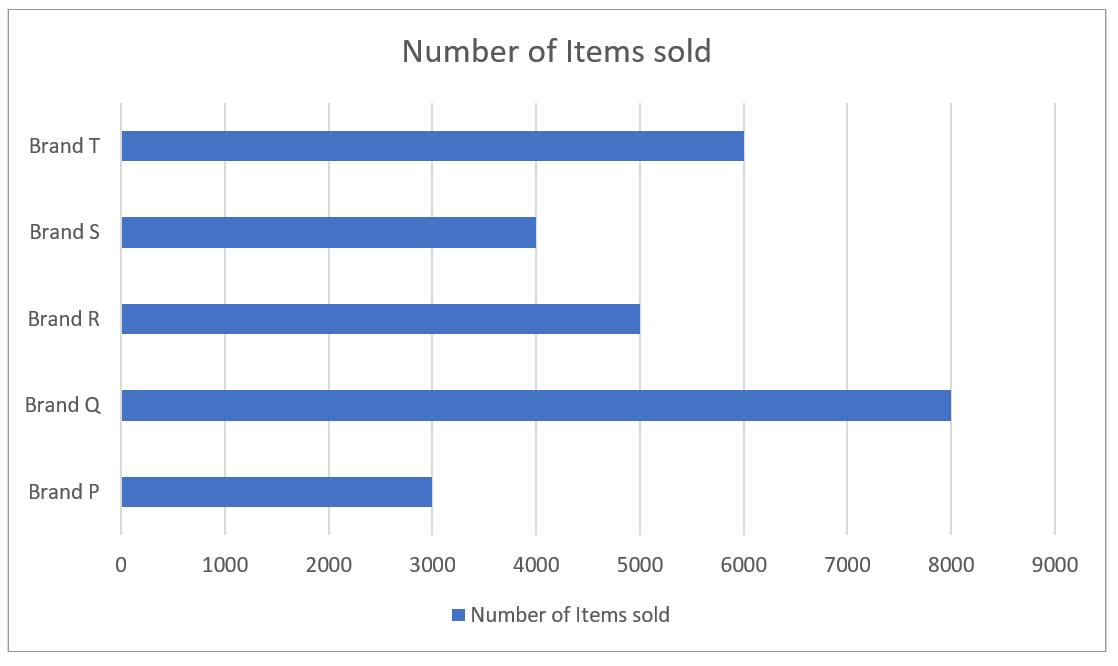a manufacturer sells five different brands p q r s and t the graph ...