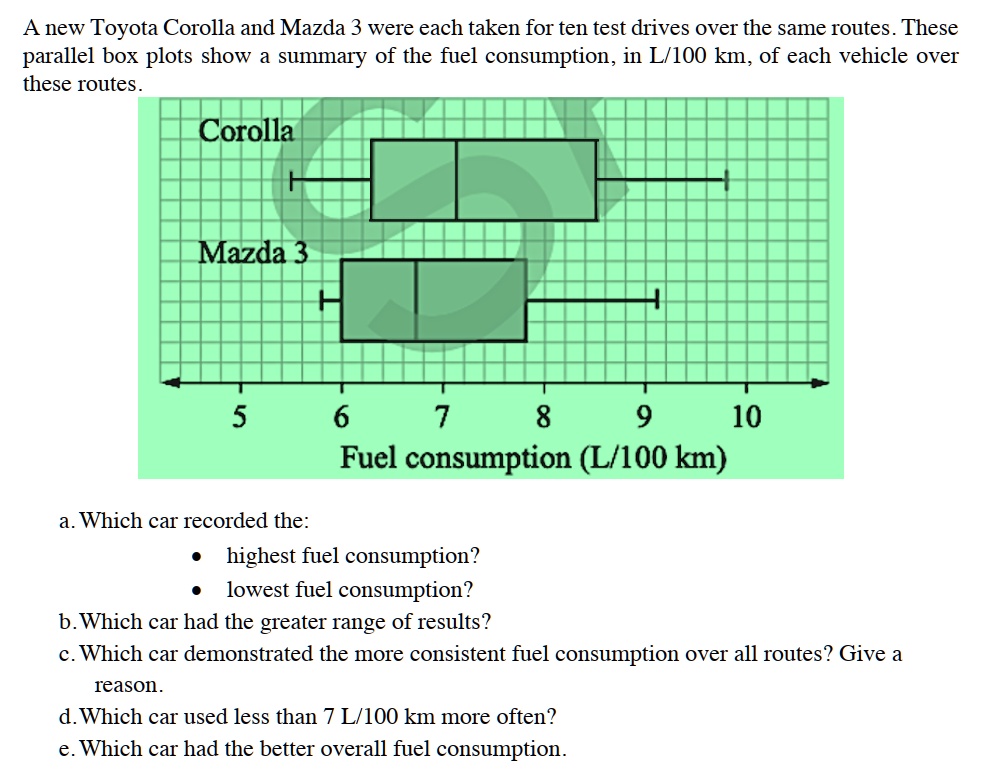 A new Toyota Corolla and Mazda 3 were each taken for ten test drives ...