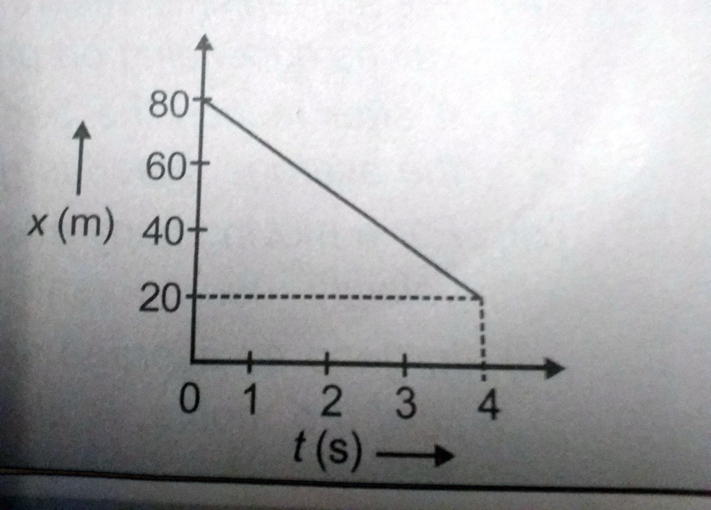 SOLVED: the position time graph of an object in uniform motion is given ...