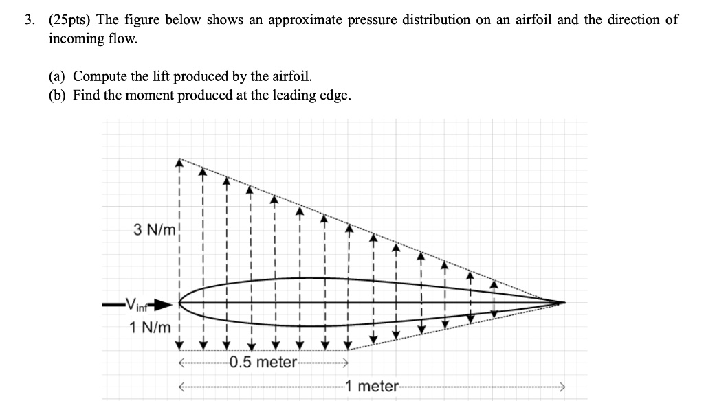 SOLVED: (2 pts) The figure below shows an approximate pressure ...