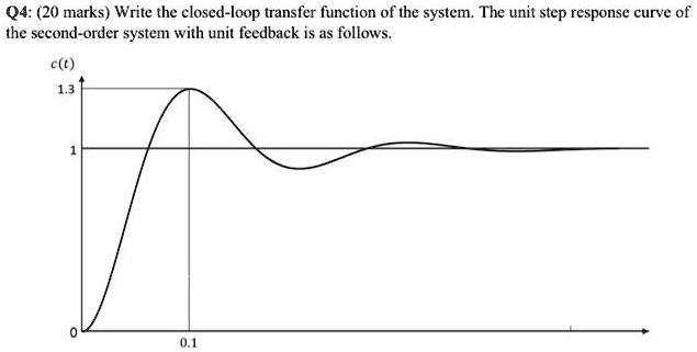 SOLVED: Q4: (20 marks) Write the closed-loop transfer function of the system. The unit step ...