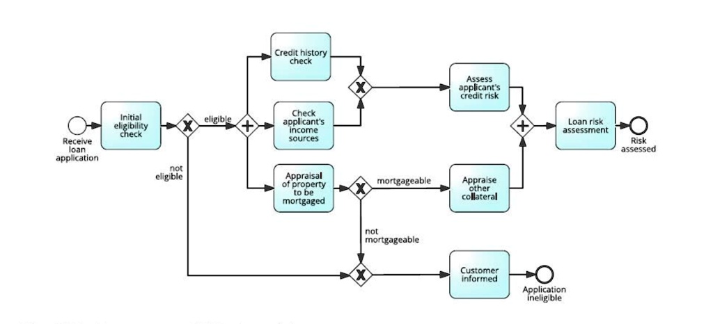 SOLVED: Consider the process model for loan risk assessment. Does it ... SOLVED: Consider the process model for loan risk assessment. Does it ...