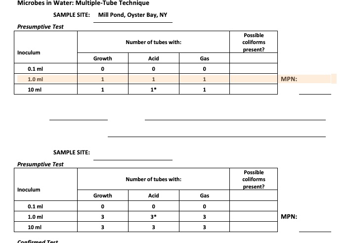 SOLVED: Microbes in Water: Multiple-Tube Technique SAMPLE SITE: Mill ...