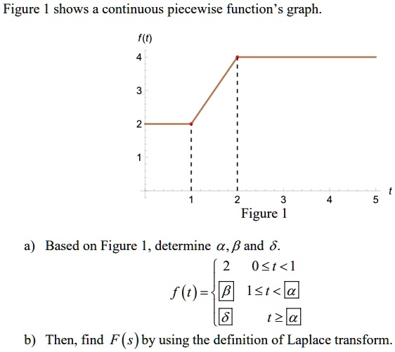 SOLVED: Figure 1 shows the graph of a continuous piecewise function. f ...
