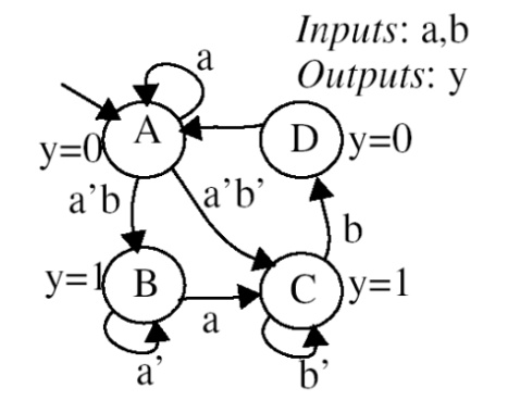 SOLVED: Using the five-step process for designing a controller, convert the FSM from the figure ...