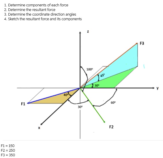 SOLVED: Determine components of each force. Determine the resultant force. Determine the ...