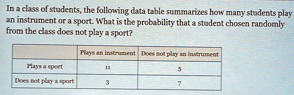 SOLVED: Ina class of students, the following data table summarizes how many students play an ...