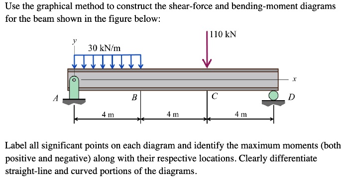 SOLVED: Use the graphical method to construct the shear-force and ...
