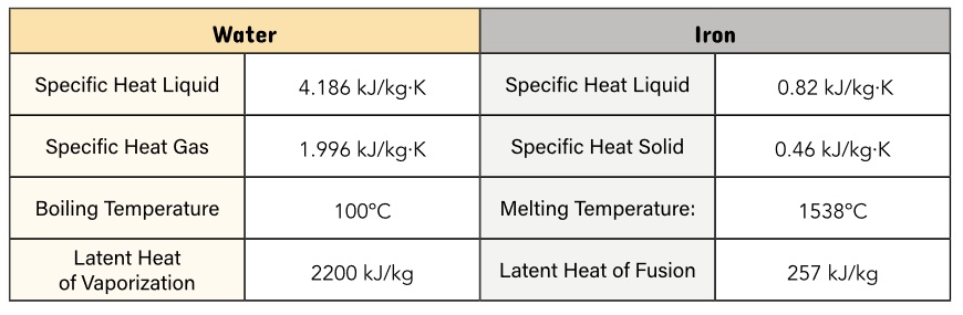 water iron specific heat liquid 4186 kjkgk specific heat liquid 082 ...