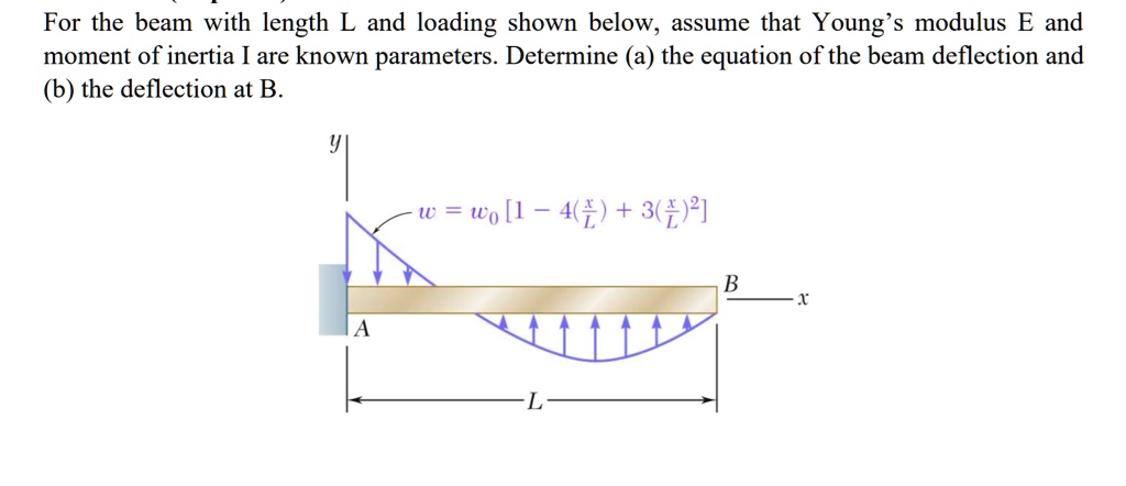 For the beam with length L and loading shown below, assume that Young's ...