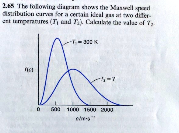 265 the following diagram shows the maxwell speed distribution curves ...