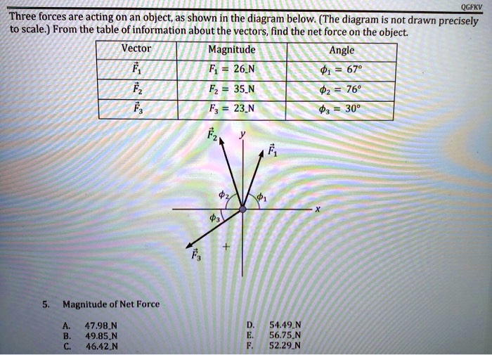 SOLVED: magnitude and direction of net force QGFKV Three forces are ...