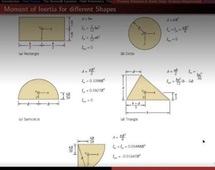Moment of Inertia for different Shapes (a) Rectangle A = ab Ix = (1)/(12)ba^3 Iy = (1)/(12)ab^3 ...