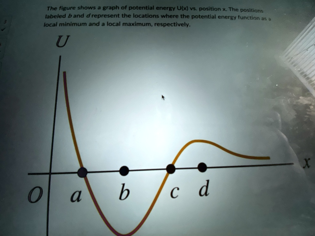 the figure shows a graph of potential energy ux vs position x the ...