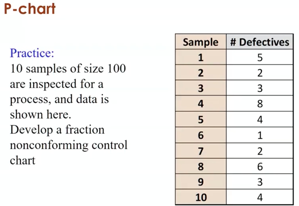 p chart sample defectives 1 5 practice 10 samples of size 100 are ...
