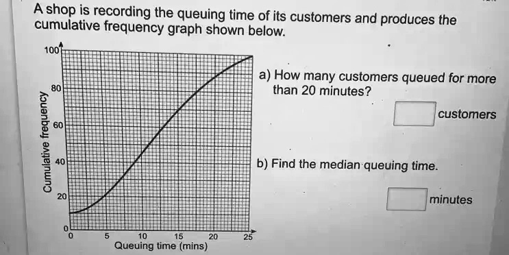 A shop is recording the queuing time of its customers and produces the ...