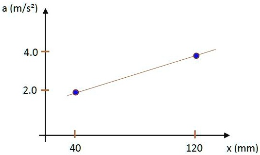 the following graph shows the position of a particle with respect to ...