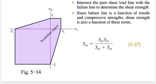 - Intersect the pure shear load line with the failure line to determine ...