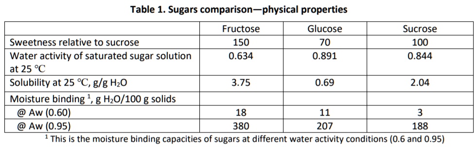 table 1 sugars comparison physical properties fructose glucose sucrose ...
