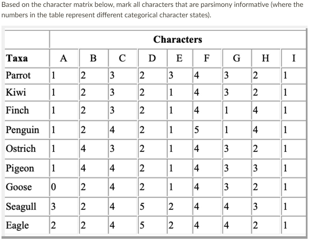 SOLVED: Based on the character matrix below; mark all characters that are parsimony informative ...