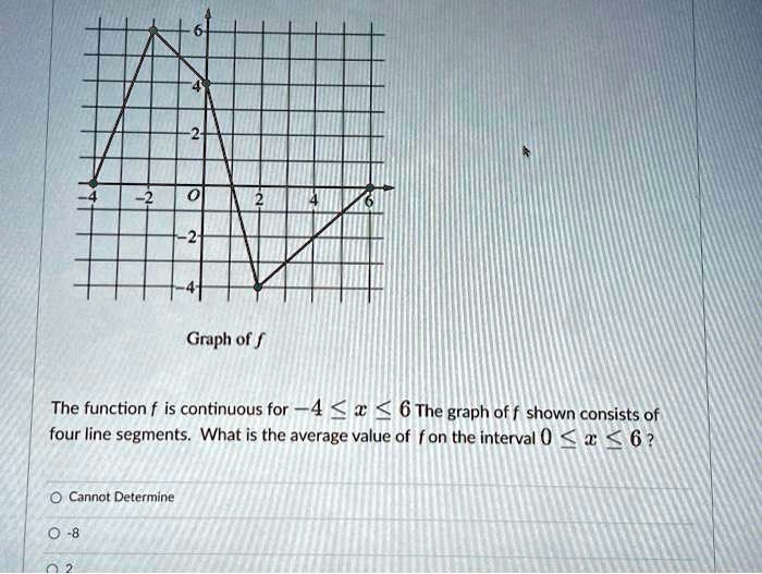 SOLVED: Texts: 2 0 2 2 Graph of f The function f is continuous for -4 ≤ x ≤ 6. The graph of f ...