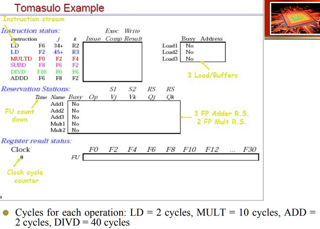 SOLVED: COURSE: COMPUTER ORGANIZATION AND ASSEMBLY LANGUAGE Tomasulo ...