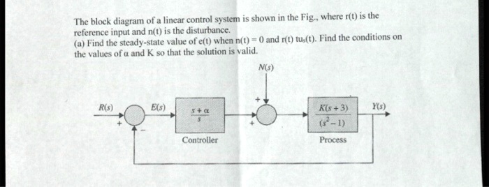 SOLVED: The block diagram of a linear control system is shown in the ...