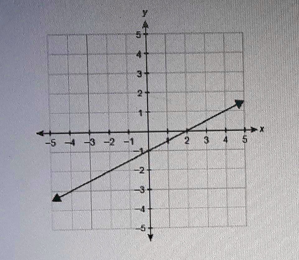 SOLVED: 'Find the equation of the graph in function notation. Name your function "f" and use x ...