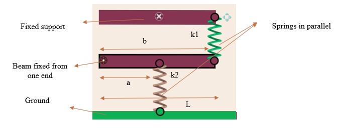 SOLVED: Find the equation of motion for the following cantilever beam ...