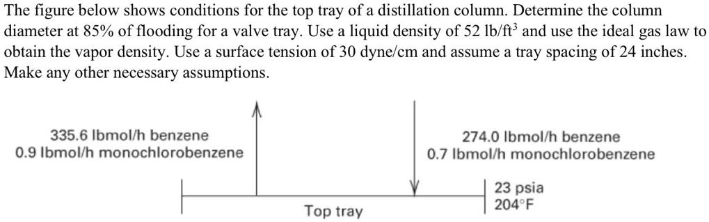 SOLVED: The figure below shows conditions for the top tray of a distillation column. Determine ...