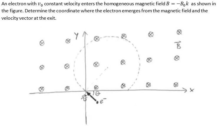 An electron with v0 constant velocity enters the homogeneous magnetic field B = -B0 k̂ as shown ...