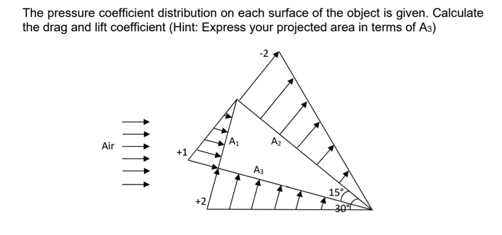 SOLVED: The pressure coefficient distribution on each surface of the object is given. Calculate ...