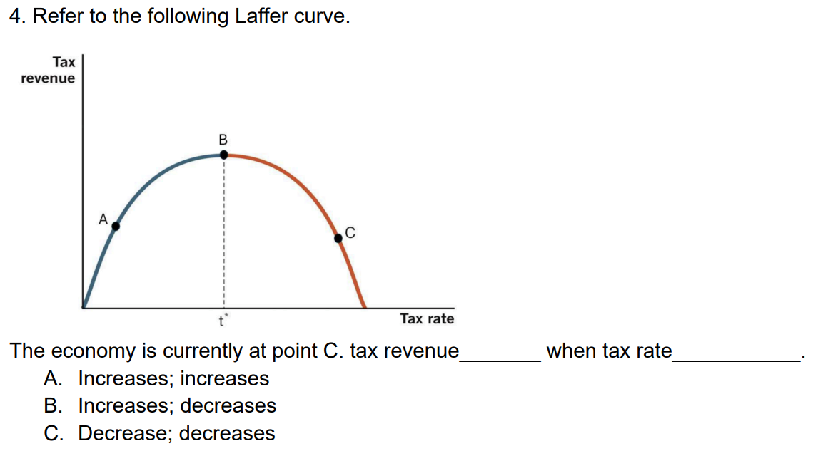 4. Refer to the following Laffer curve. The economy is currently at ...